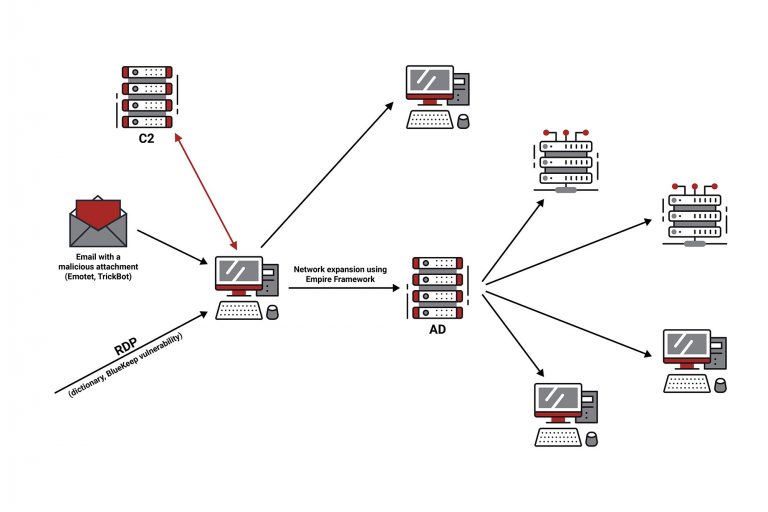 Schematic-representation-of-attack-execution-small - SI CERT