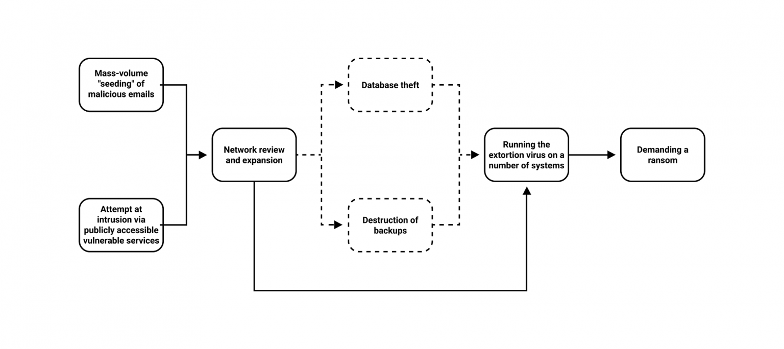 Advanced Ransomware Attacks - SI CERT