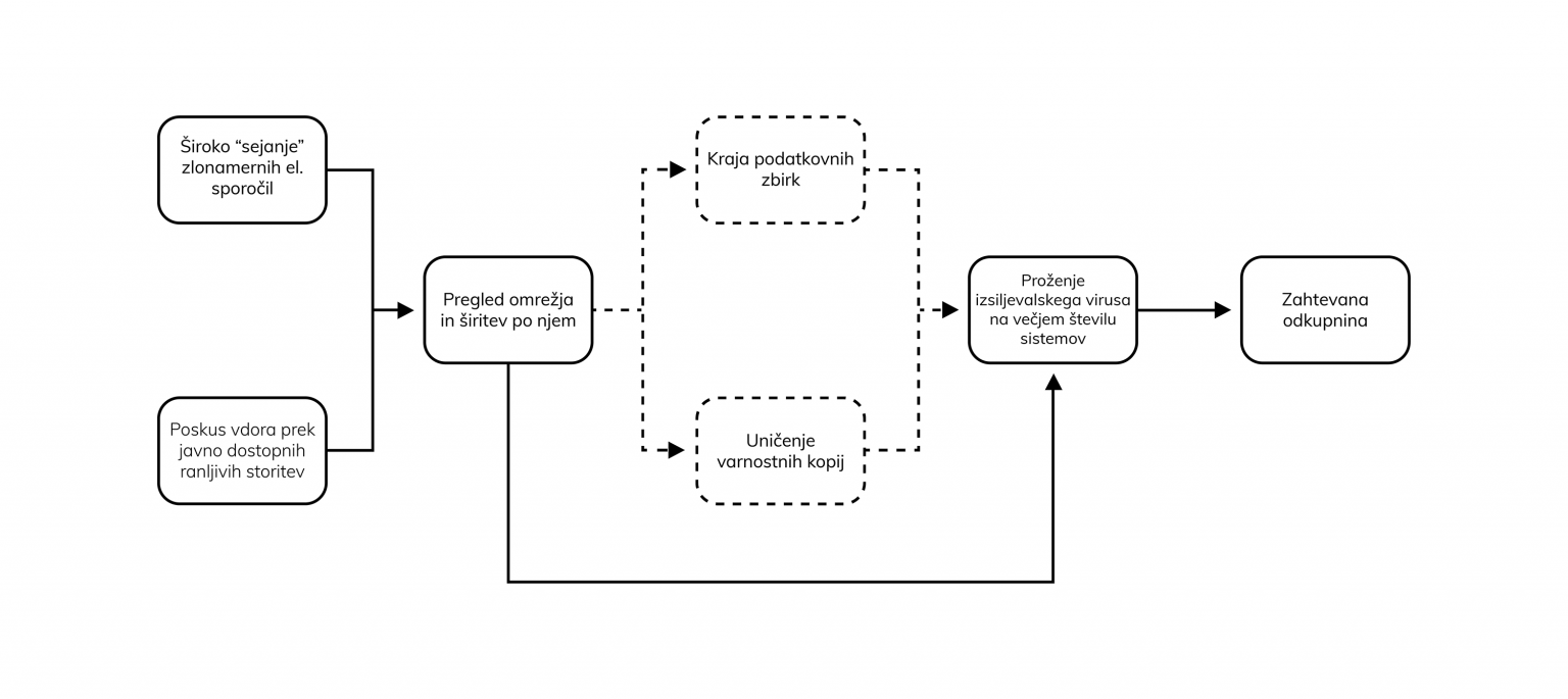 SI-CERT TZ011 / Napadi z izsiljevalskimi virusi - SI CERT