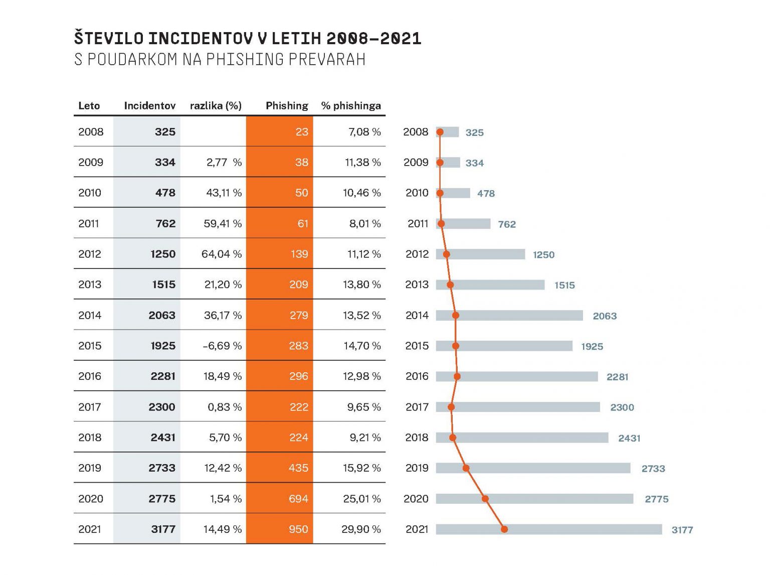 Poročilo o kibernetski varnosti za leto 2021 - SI CERT