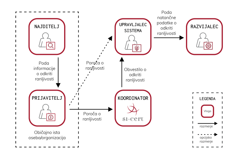 Usklajeno razkrivanje ranljivosti - SI CERT